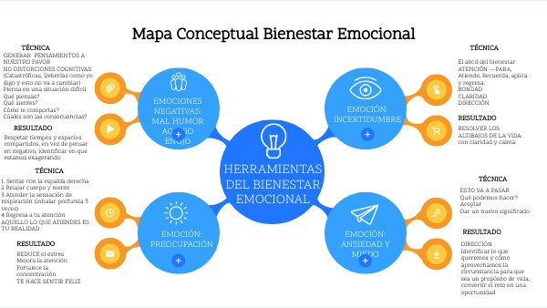 MAPA CONCEPTUAL-BIENESTAR EMOCIONAL | Genially