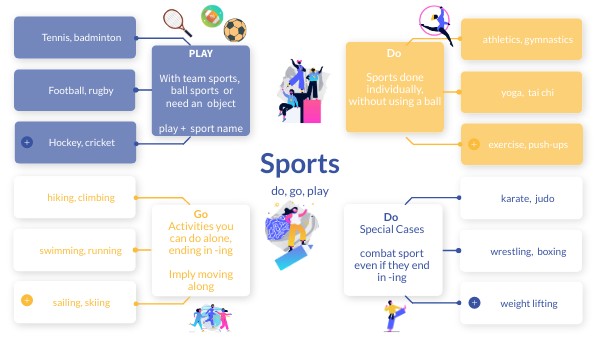 Sports - go, do, play | Genially