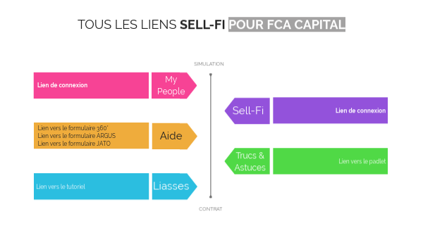 Les liens Sell-Fi FCA
