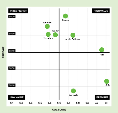 Price/Oz Versus Overall Score per Competitor