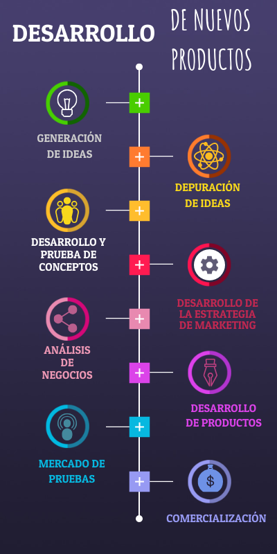 ETAPAS DEL PROCESO DE NUEVOS PRODUCTOS | Genially