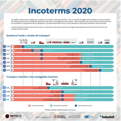 Incoterms | Genially