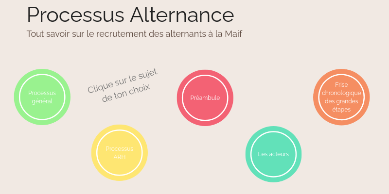 Processus alternace | Genially