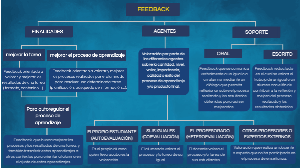 Mapa conceptual con definiciones | Genially