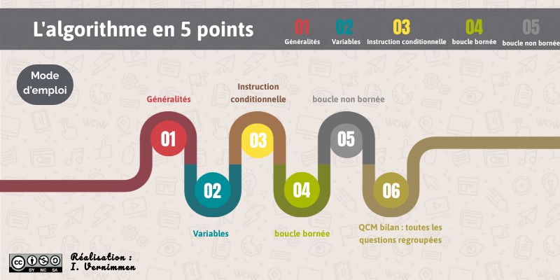 algorithme | Genially