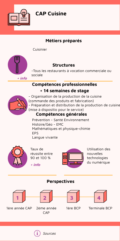 CAP Cuisine | Genially