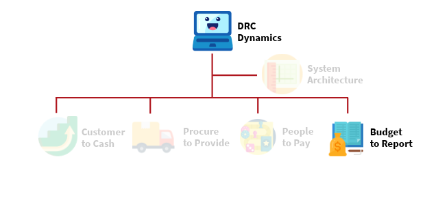 Master Budget Flowchart