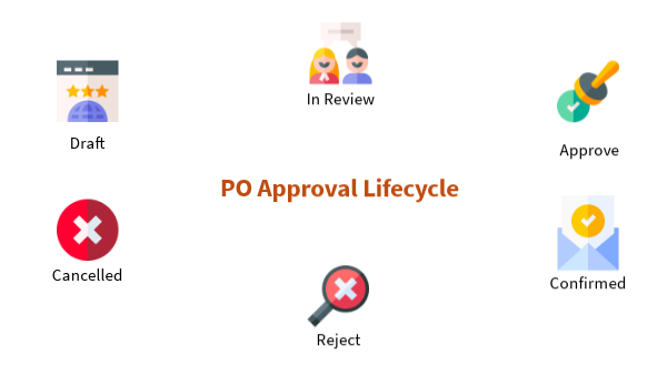 P2P PO Lifecycle | Genially