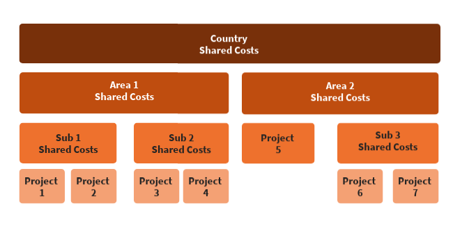 Budgeting for Shared costs | Genially