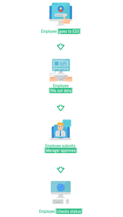 Leave & Absence Process | Genially