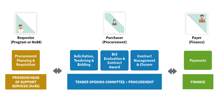 Procurement responsibility | Genially