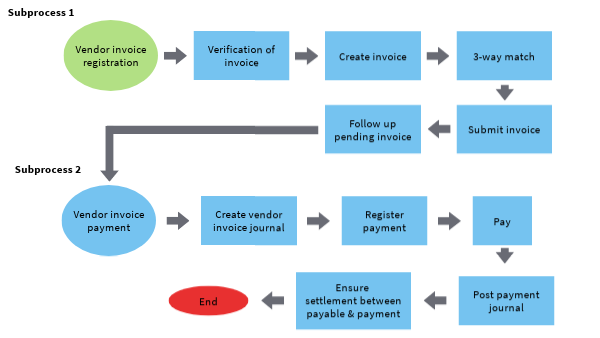 P2P Payment Process | Genially