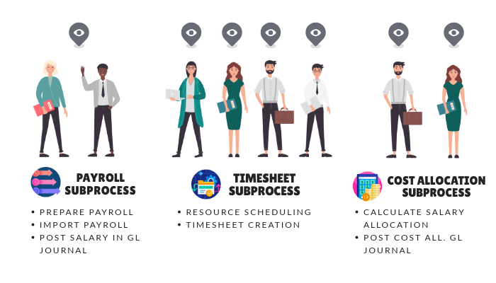 Time and Payroll - security roles