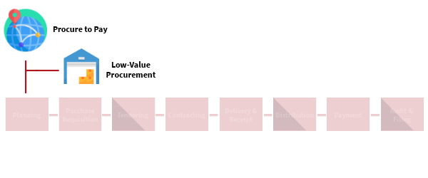 PTP LVP Flowchart | Genially