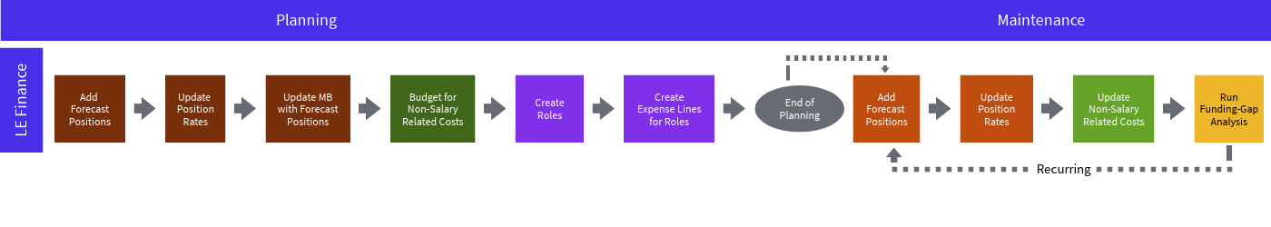 The Master Budget Process | Genially