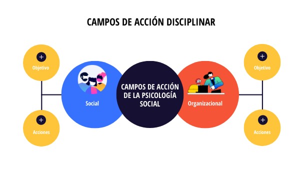 Campos de acción disciplinar | Genially
