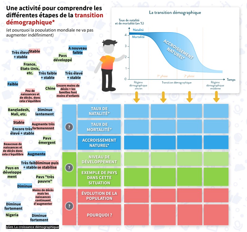 5G01 La transition démographique | Genially