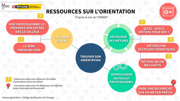Ressources Orientation 4ème