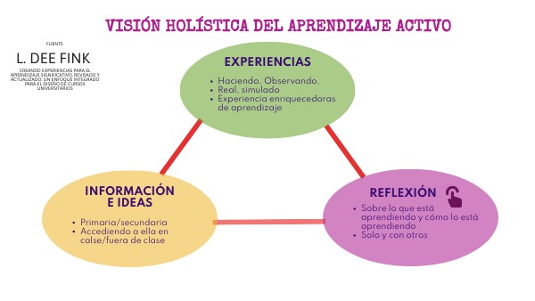 Visión holística aprendizaje activo (DEE FINK)