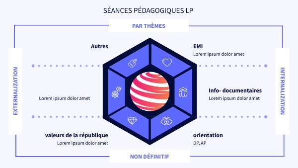 Séances pedagogiques lp | Genially