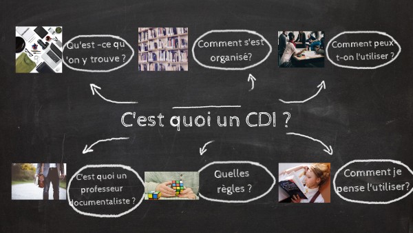 C'est quoi un CDI | Genially