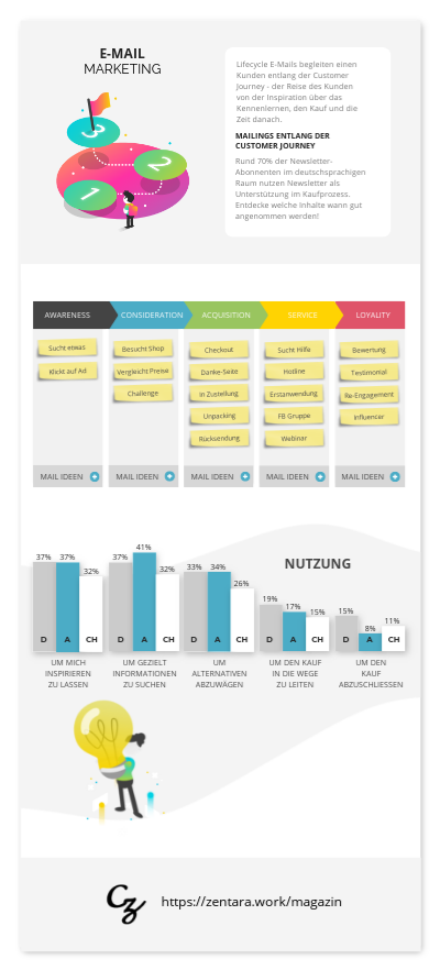 E-Mail Marketing | Genially