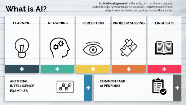 What is AI? | Genially