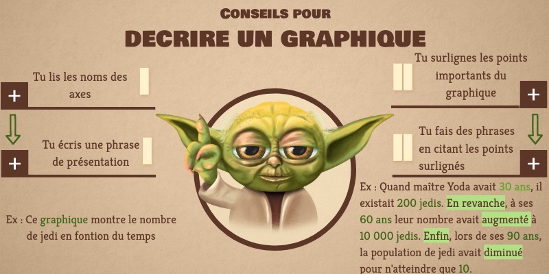 Fiche méthodologique - décrire un graphique | Genially