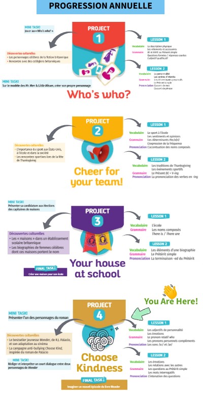 Progression Annuelle | Genially