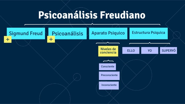 El psicoanalisis Freudiano | Genially