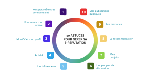 10 astuces pour gérer sa e-réputation | Genially
