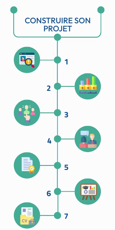 Construire son projet
