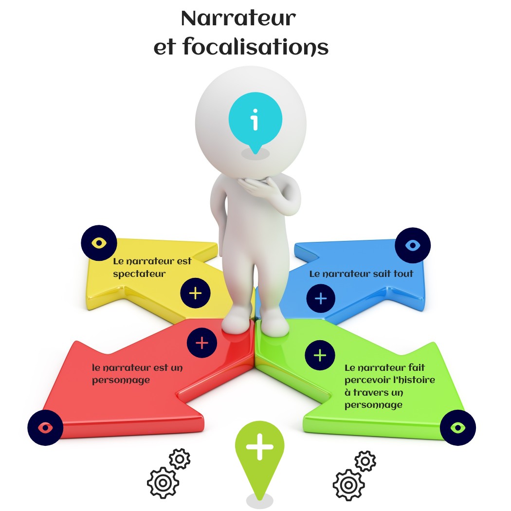 Narrateur et focalisations | Genially