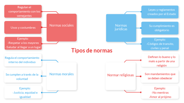 Tipos de Normas | Genially