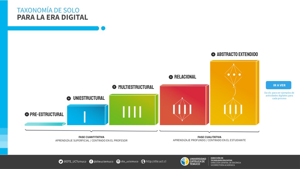 Taxonomía de Solo | Genially