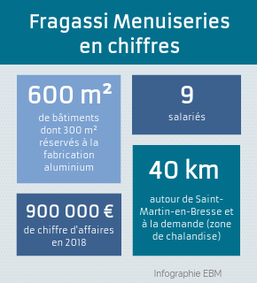 Fragassi Menuiseries en chiffres | Genially