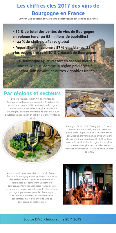 Le marché des vins de Bourgogne en France