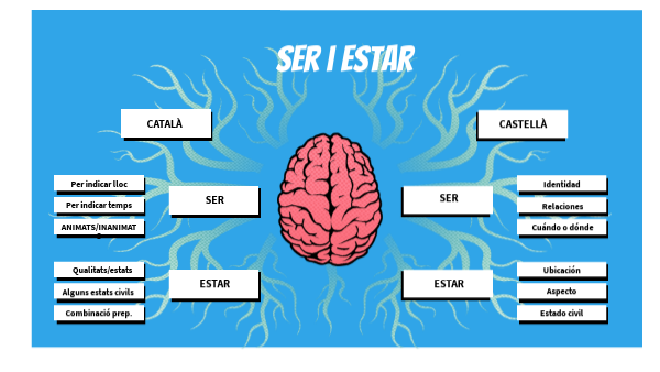 SER I ESTAR