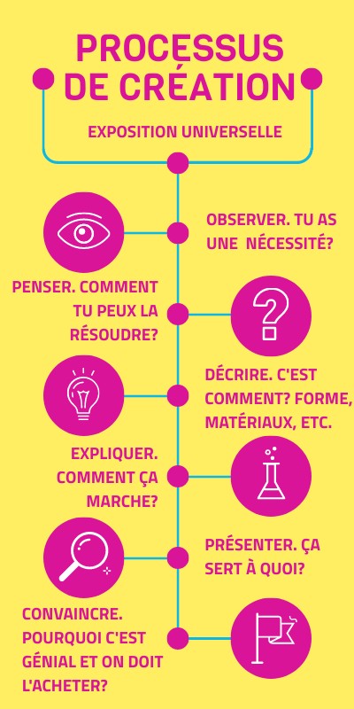 MÉTHODE D'UNE INVENTION | Genially