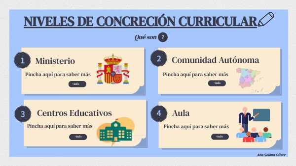 Niveles de Concreción Curricular | Genially