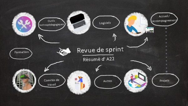 revue de sprint | Genially