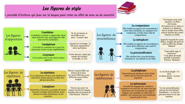 Figures de style poésie 4e