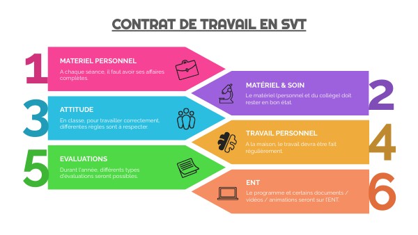 Contrat de travail SVT (clg Réalmont) | Genially