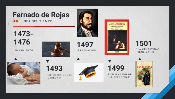 Línea del tiempo Fernando de Rojas | Genially