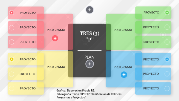 Tres P (Plan Programa Proyecto) | Genially