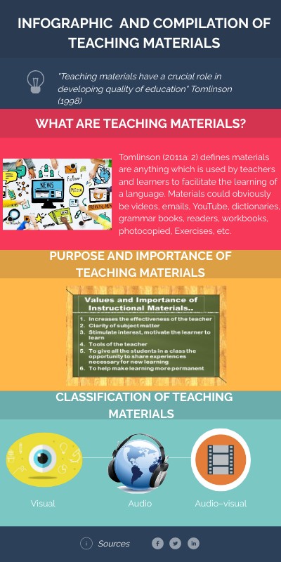 Infographic and compilation of teaching materials | Genially