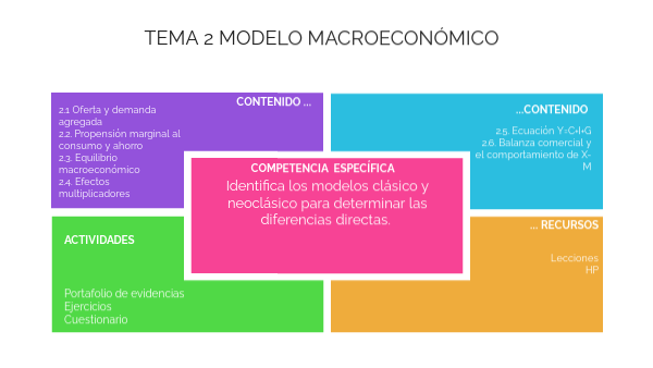 TEMA 2 MACRO C.P. | Genially