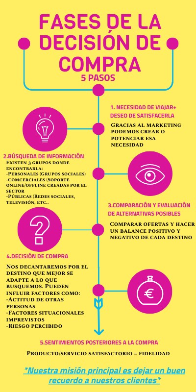 Decisión de compra | Genially