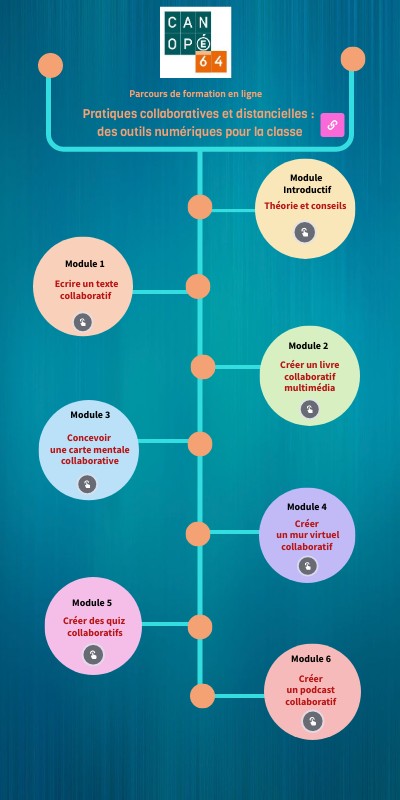 AC 64 - Parcours collaboration | Genially