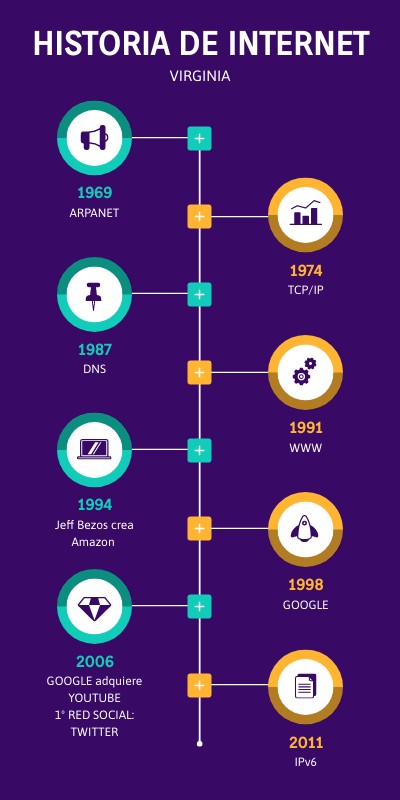 HISTORIA DE INTERNET | Genially